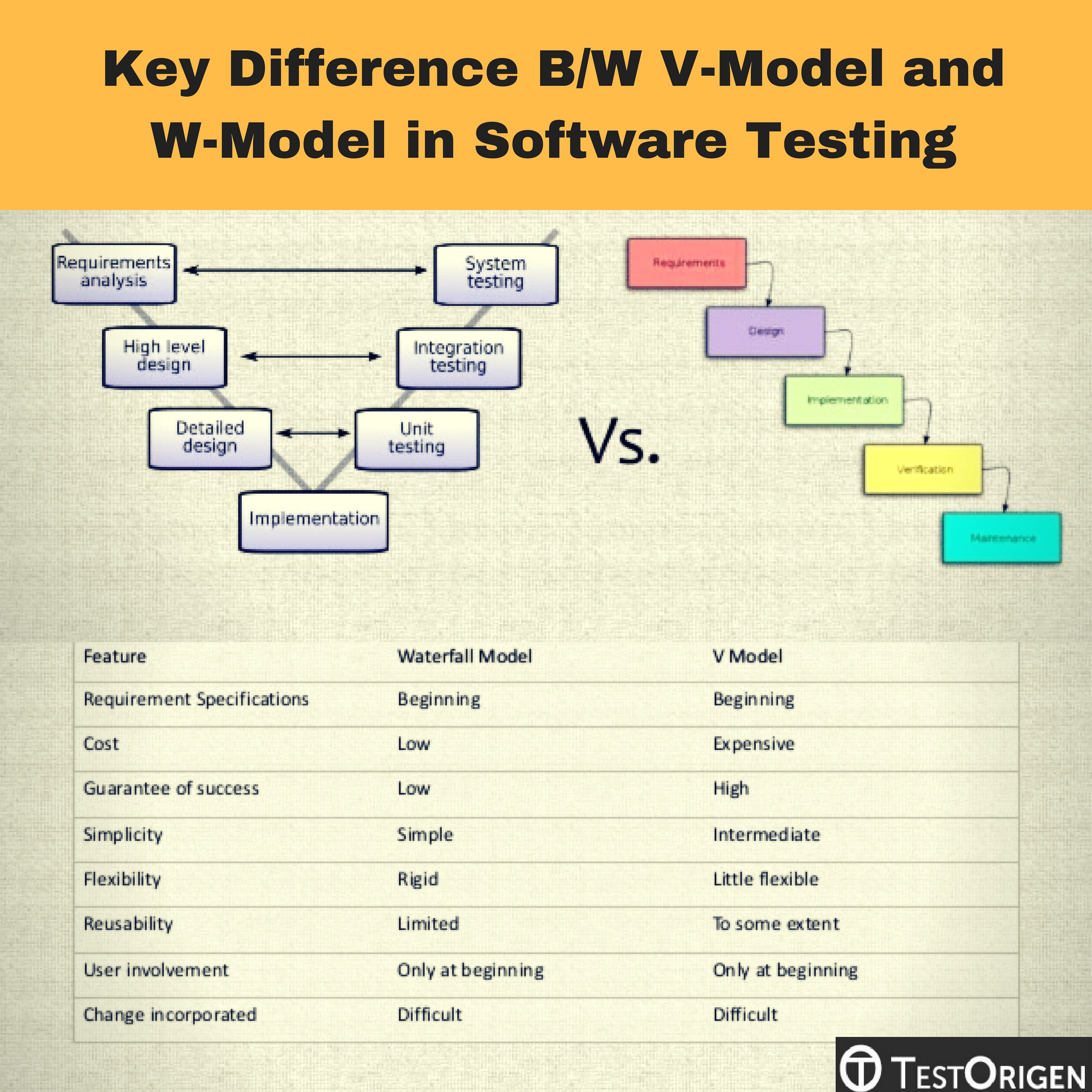 Key Difference B W V Model And W Model In Software Testing TestOrigen